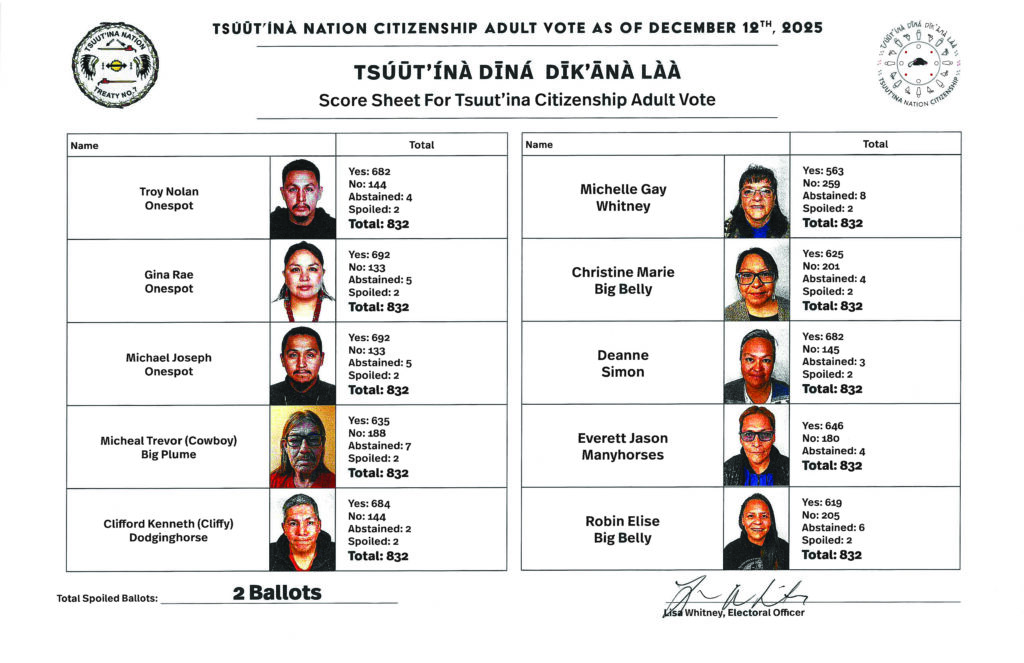 Tsuut’ina Citizenship 2025 Adult Vote Results | Tsuut’ina